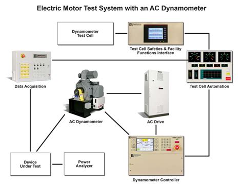 Hyderabad Institute Of Electrical Engineers Electric Motor Test System With An Dynamometer