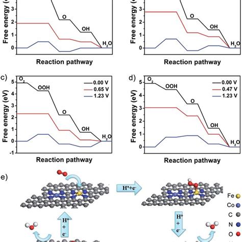 A And B Xanes Spectra And C And D Ft Exafs Spectra Of Fe And Co In Download Scientific