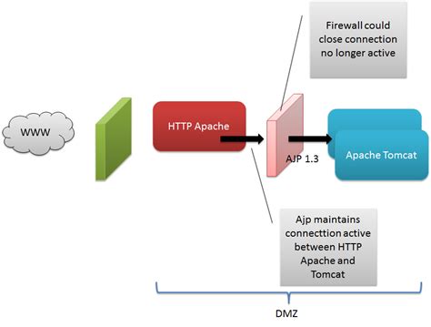 D Apache And Jakarta Tomcat Between A Firewall