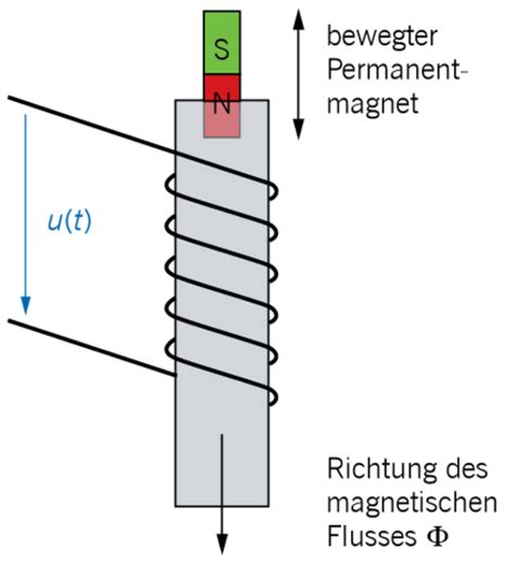 Magnetismus Teil 5 Elektromagnetische Induktion Elektropraktiker