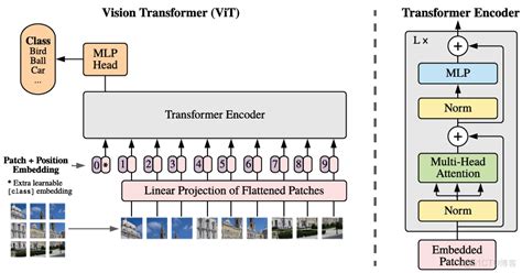 【深度学习】vit模型详解与pytorch代码实现51cto博客vit 模型