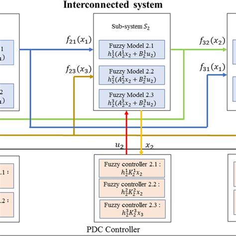 An Illustrative Diagram For A Fuzzy Interconnected Large Scale System