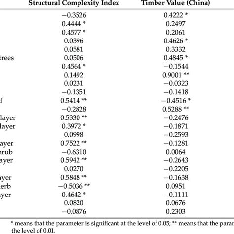 The Matrix Of Correlation Between Structural Attributes And Forest Download Scientific Diagram