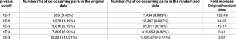 comparison between the original and randomly permuted data in which the