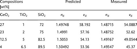 Predicted And Measured Abbe Number V D And Refractive Index N D