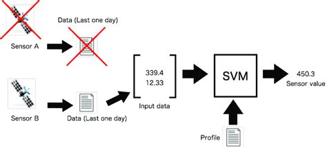 Interpolation Process Of Missing Data The Interpolation Of The Missing
