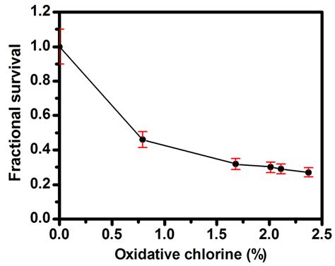 Effect Of Oxidative Chlorine Content Of Sio2 Ps N Halamine Nps On The