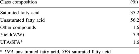 Class Composition And Yield Of The Hexanic Extract From The Kernel Of