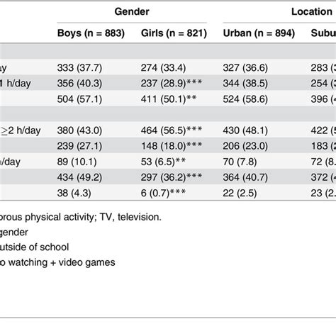 Prevalence Of Physical Activity And Sedentary Activity In Beijing Download Table
