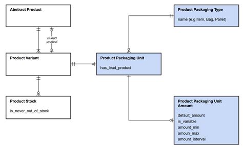 Packaging Units Feature Overview Spryker