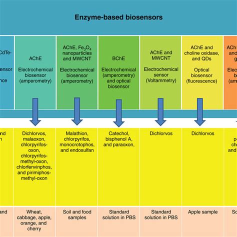 Pdf Smart Nanosensors For Pesticide Detection