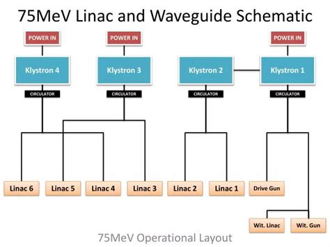 Ppt 75mev Linac And Waveguide Schematic Powerpoint Presentation Free