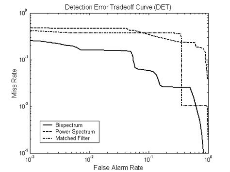 Detection Error Tradeoff Det Curves For The Bispectral Features Download Scientific Diagram