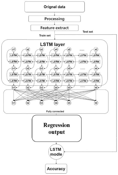 一种基于肌肉协同和lstm神经网络的人体关节角度预测方法