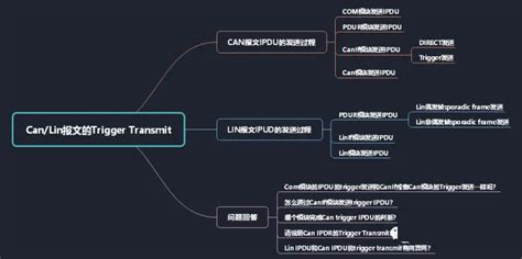 Canlin报文的触发发送(trigger Transmit) Canlin报文的触发发送(trigger Transmit)