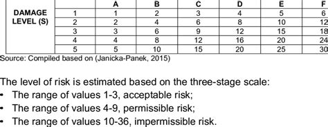 The Risk Matrix According To The PHA Method PROBABILITY OF DAMAGE Download Scientific Diagram