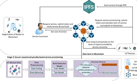 1 Intrusion Detection And Service Provisioning Model Download