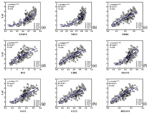 Remote Sensing Free Full Text Wheat Growth Monitoring And Yield