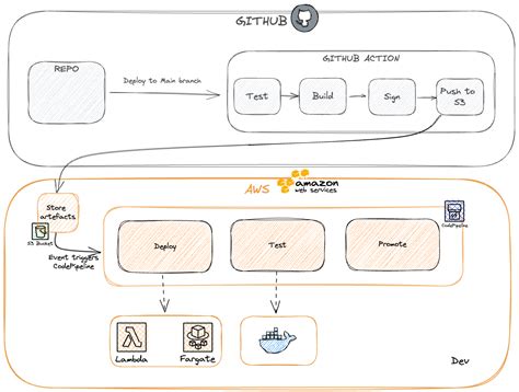 thoughts on secure deploying code by matt bidewell devops dev