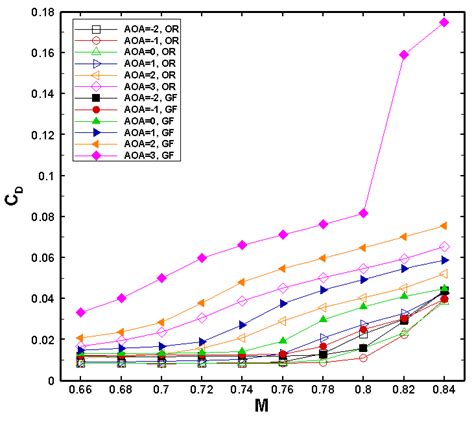 Drag Coefficient Vs Mach Number For The Original Airfoil And Gf Case Download Scientific Diagram