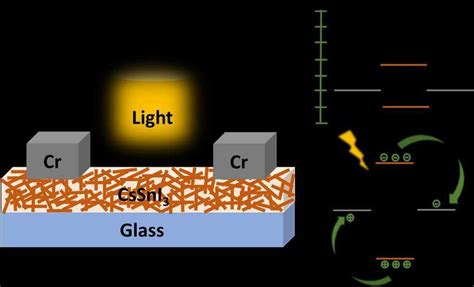A Schematic Diagram Of A Proposed Photodetector B The Band Download Scientific Diagram