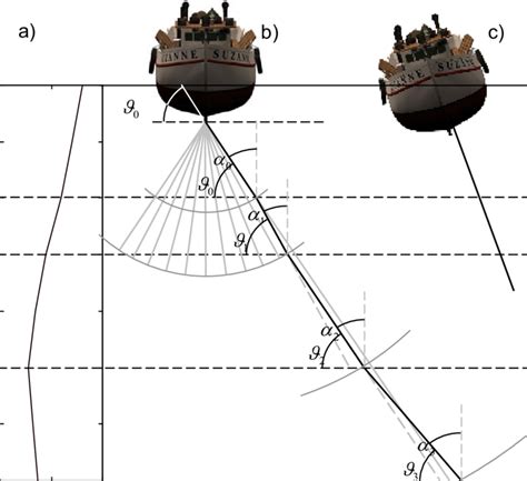 4 Geometric Sketch For Ray Theory Of Sound Propagation In Water Download Scientific Diagram