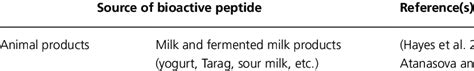 1 Sources Of Bioactive Peptides Download Table