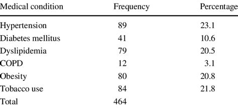 Medical Condition Comorbidity Table Download Scientific Diagram