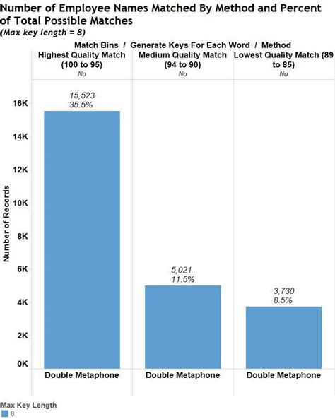 Benchmarking The Alteryx Fuzzy Matching Tool Data Blends