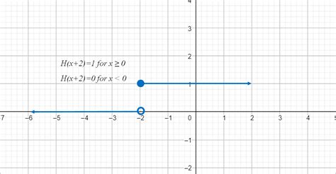 The Heaviside Step Function Hx Is Defined As Follows Quizlet
