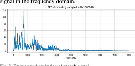 Figure 3 From Speech Separation In The Frequency Domain With Autoencoder Semantic Scholar