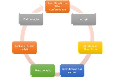 Gestão Da Qualidade E Agora Não Conformidade A Oportunidade De