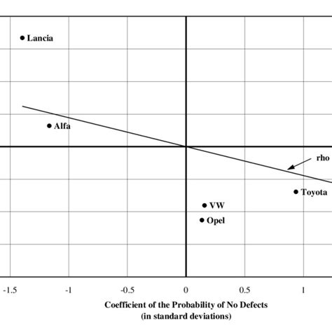 cross plot of the brand coefficients for no defects table 2 and