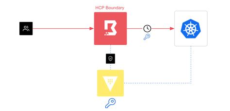 how to connect to kubernetes clusters using boundary