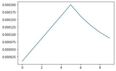 Distributed Training In Tf Keras With Weights Biases Tensorflow Multi Gpu Dist Weights