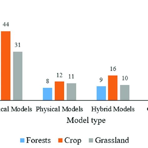 Distribution Of Different Model Types For Forest Crop And Grassland Download Scientific