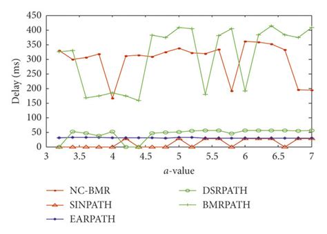Transmission Delay Comparison On Five Protocols Download Scientific