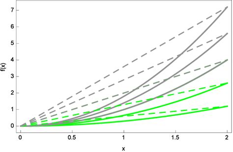 The Level Sets Of The Function In Example Download Scientific