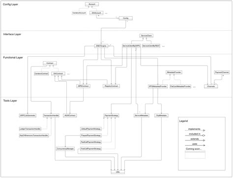 Sdk Concept And Functional Description Developer Portal