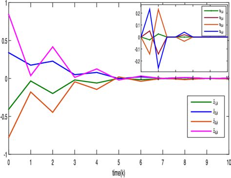 Figure 11 From Secure Finite Horizon Consensus Control Of Multiagent Systems Against Cyber