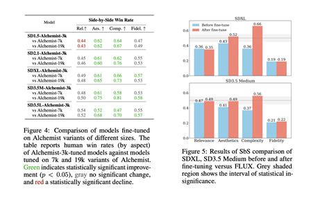 Yandex Releases Alchemist A Compact Supervised Fine Tuning Dataset For Enhancing Text To Image