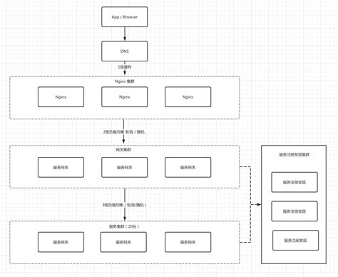 架构实战训练营模块五作业 infoq 写作平台