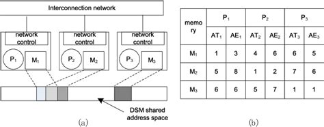 Figure 1 From Energy Aware Data Allocation And Task Scheduling On Heterogeneous Multiprocessor
