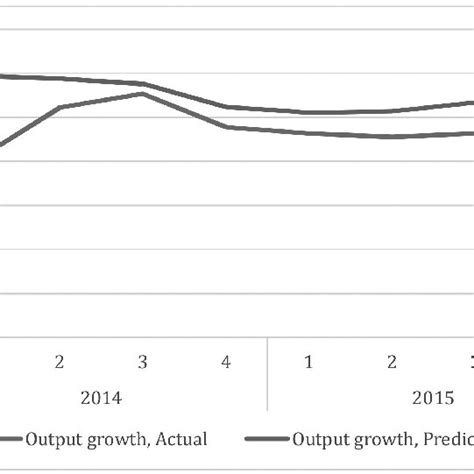 Actual And Predicted Output Growth For Optimal Policy Rates Source Download Scientific Actual And Predicted Output Growth For Optimal Policy Rates Source Download Scientific