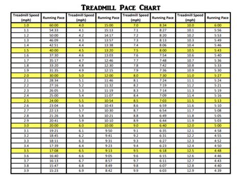 Treadmill Pace Chart Speed Conversions From MPH To Pace