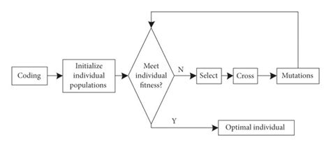 The Basic Process Of Genetic Algorithm Download Scientific Diagram