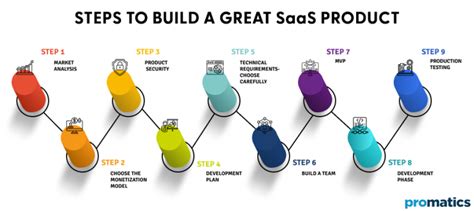 SaaS Treasure Hunt Guide How To Build A Great SaaS Product