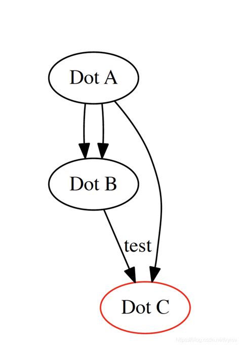 Python利用graphviz画图 Graphviz Grapg Edge Csdn博客