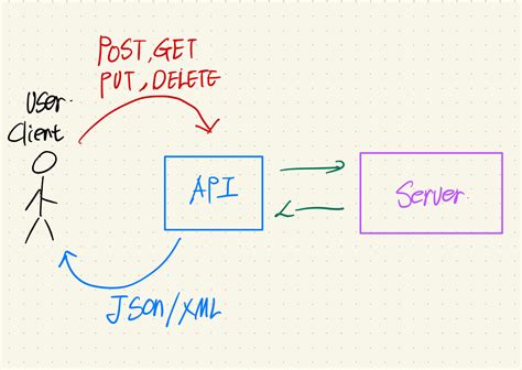 Flask Restful Api 구현 Codegarage