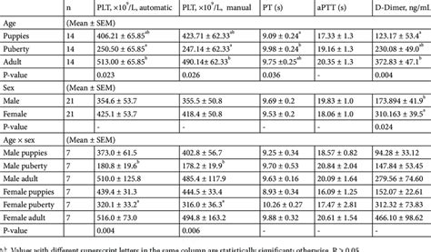 The Effect Of Age Sex And Interaction Of Age Sex On The Hemostatic Download Scientific
